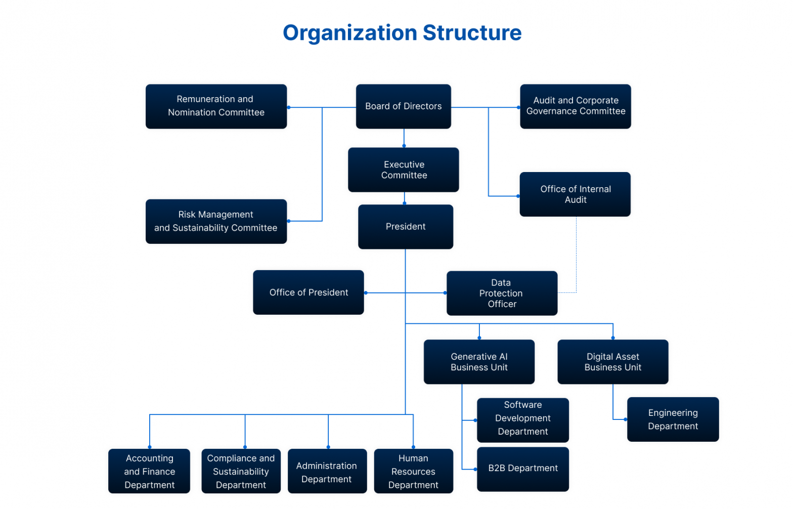 Organization Structure
